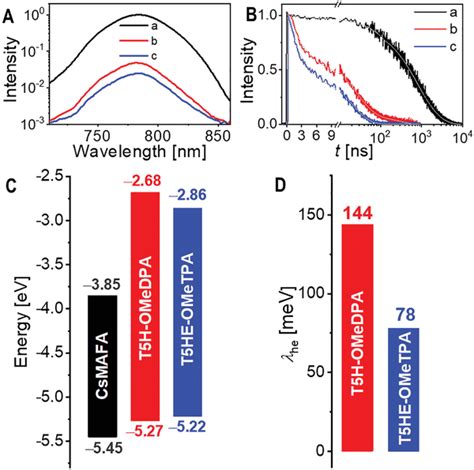 A Steady‐state Pl Spectra And B Time‐resolved Pl Traces Of A A