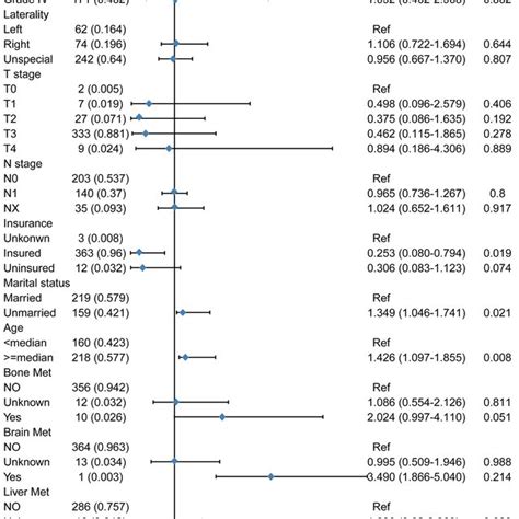 Forest Map Of Multivariate Analysis Download Scientific Diagram