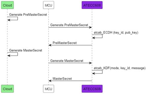 how tls and secure elements work microchip technology