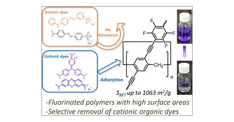 Fluorinated Conjugated Microporous Polymers Based On Pillar[n]arenes For Removal Of Water
