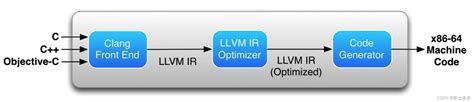 Clang 与 Llvm的关系llvm和clang关系 Csdn博客