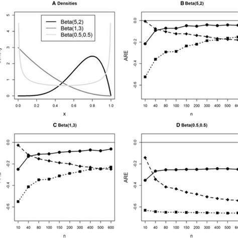 Average Relative Error Are Comparison In Estimating Sample Standard Download Scientific