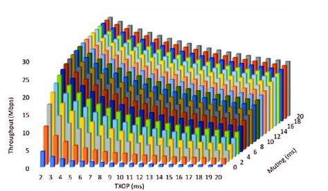 11 Wi Fi Throughput During The Reference Scenario Download
