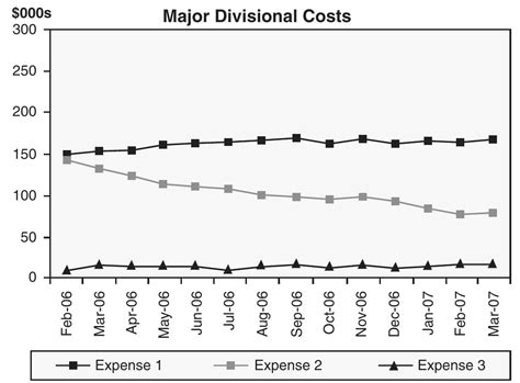 Good Features Include Multiline Graph Showing A 15 Month