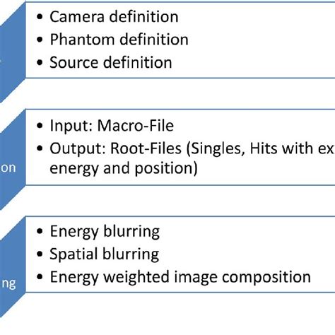 Flow Chart Sequence Illustrating The Workflow Of The GATE Simulation Download Scientific