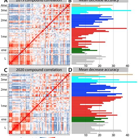 5 A Heat Map Showing Correlations Between Peak Relative Abundances