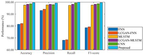 Wind Turbine Fault Diagnosis With Imbalanced Scada Data Using Generative Adversarial Networks