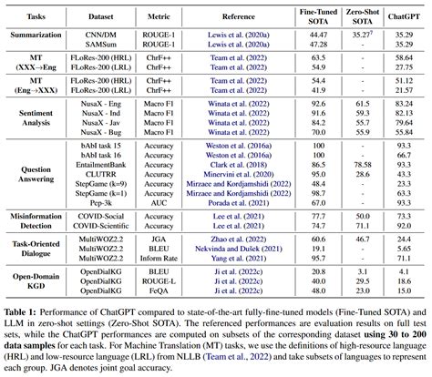 Chatgpt Survey Performance On Nlp Datasets