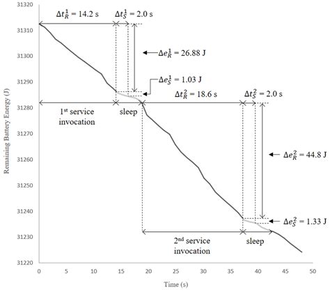 An Example Of The Energy Consumption During The Service Invocation