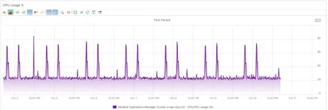 Using The Compare To Previous Period Option While Troubleshooting With Vrealize Operations