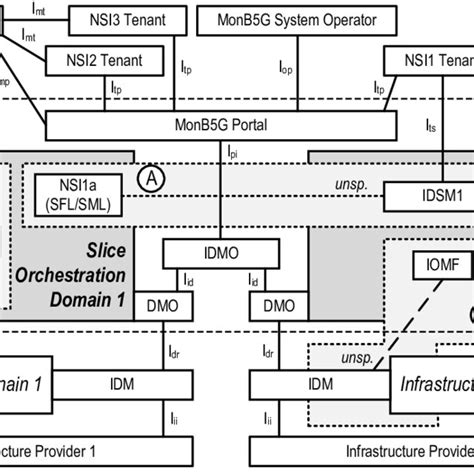 Monb5g System With Different Options Of Slice Deployment A
