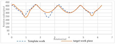 irregular workpiece template matching algorithm using contour phase