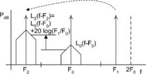 Single Sideband Phase Noise Amplification With An Undersampling ADC Download Scientific