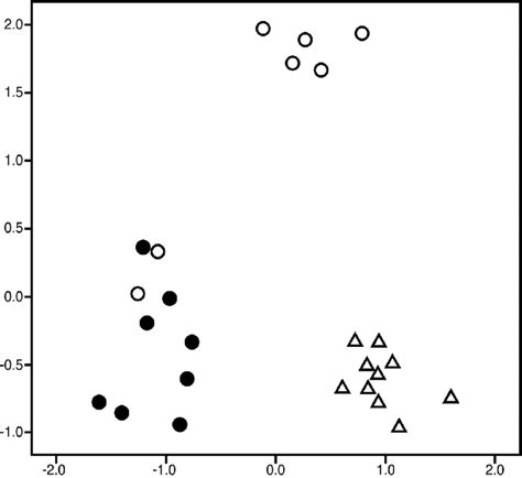 Orthogonal Bivariate Ordination Of Principal Components I Versus Ii Download Scientific
