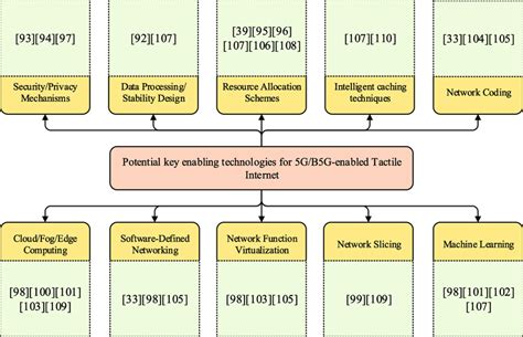 Key Enabling Technologies To Meet 5g B5g Enabled Tactile Internet Download Scientific Diagram