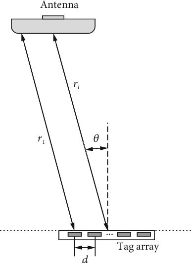 figure 3 from an aoa and orientation angle based localization algorithm