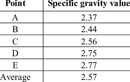 Result Of Specific Gravity Test For Every Sample Download Scientific Diagram