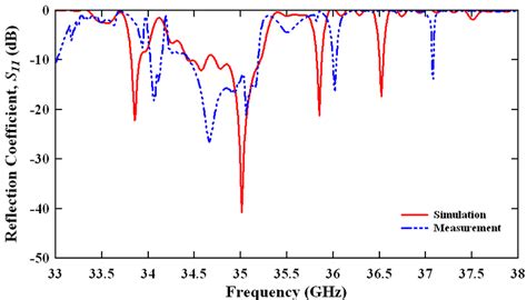 Frequency Dependence Of The Measured And Simulated Reflection