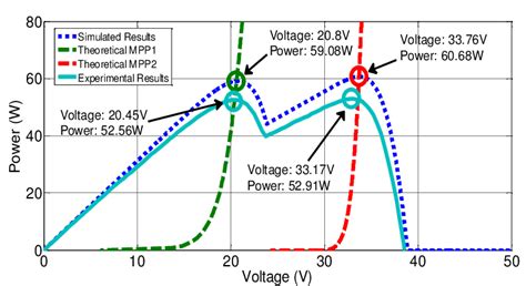 Theoretical Simulated P V And Mpp Curves Compared To Experimental Download Scientific Diagram
