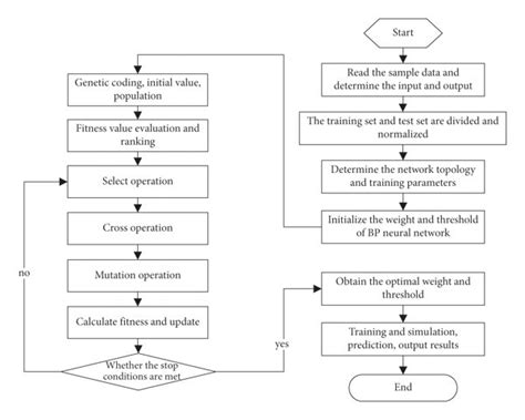 flowchart of estimated taxi out time prediction based on ga bp