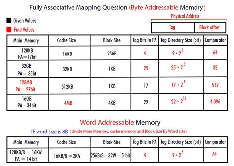 Fully Associative Mapping CS Taleem