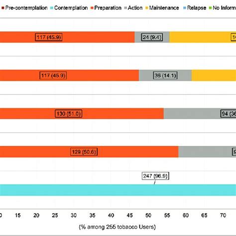 Stages Of Tobacco Cessation During Each Follow Up Round Download