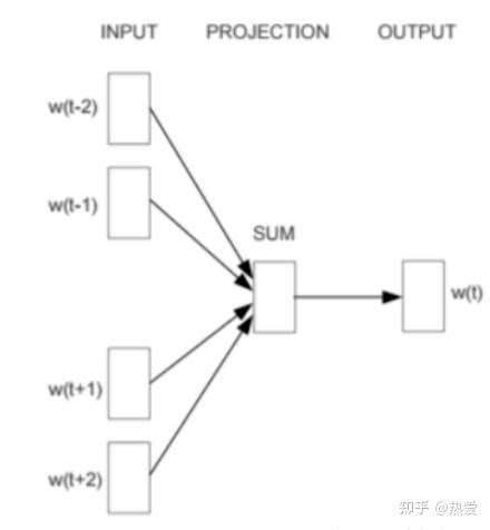 word2vecglovefasttext区别 知乎