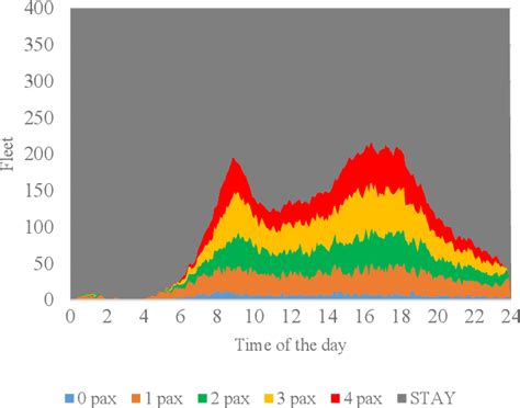 Figure 13 From A Hybrid Parallel Sequential Insertion Heuristics For Shared Autonomous Vehicle