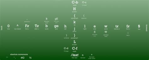 Les Raccourcis Clavier Pour Vi Vim Blog De Florian Bogey