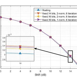 Comparisons Of Bit Error Rate Performance Download Scientific Diagram