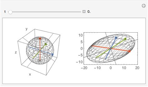 Plotting Transform Sphere To An Ellipse In Mathbb R 2