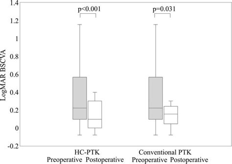 Preoperative And Postoperative Refractive Outcomes In Eyes Undergoing