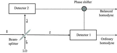 Figure A 1 Setup For Homodyne And Heterodyne Detection Download Scientific Diagram