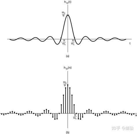 信号与系统漫谈第44讲：理想频率选择性滤波器的时域特性 知乎