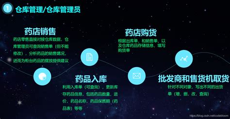 数据库课设 新型药店管理系统药房库存管理系统数据库设计 Csdn博客 数据库课设 新型药店管理系统药房库存管理系统数据库设计 Csdn博客