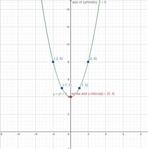 Complete Parts A C For Each Quadratic Function Use This In Quizlet