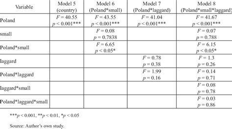 Anova Test For Outcome Variable Voter Turnout Dataset 2 N 66