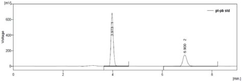 Figure 4 From Development And Validation Of Rp Hplc Method For Phenytoin Sodium And