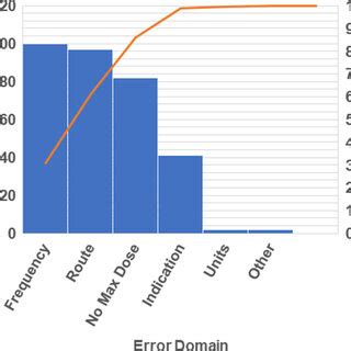 Pareto Chart Of Number Of As Required Drug Entry Errors By Domain In Download Scientific