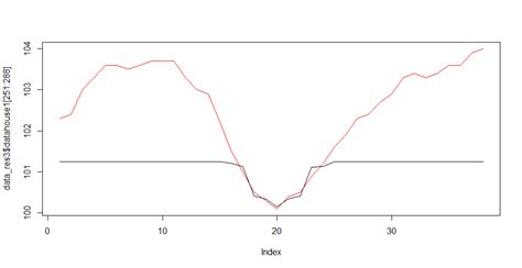 Comparing A Arima Model With Random Forest Model For Time Series Data Cross Validated