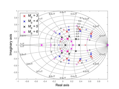 Pole Zero Map Of The Transfer Functions Constructed Using Era From The