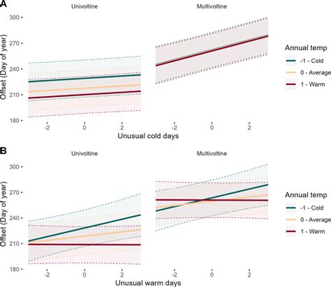 Model Based Plots Of Flight Termination Dynamics In Relation To Unusual Download Scientific