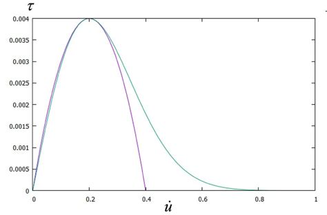 Color Online Constitutive Law Of The Local Friction Stress The Law