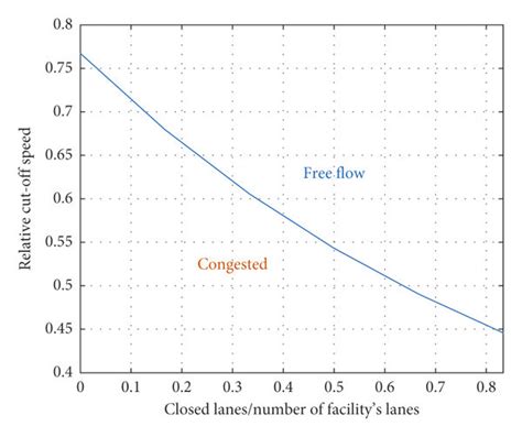 the bayesian approach a and the resulting threshold cut off speeds download scientific