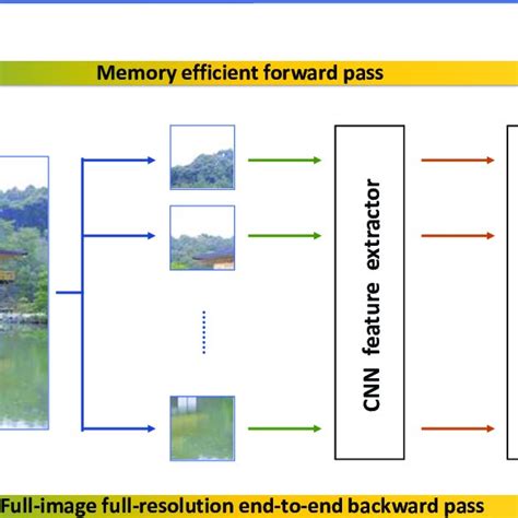 Proposed End To End Trainable Framework For Image Forgery Detection Download Scientific