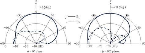 Figure 8 From Circular Loop Antennas With Quasi Two Sources For Broadband Circular Polarization