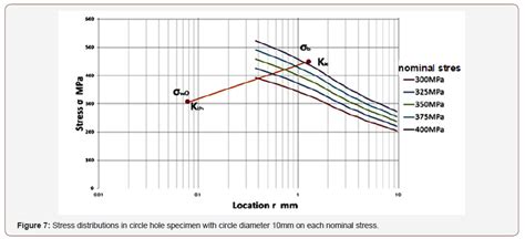 Fatigue Strength And Life Estimation Methods Using Critical Distance Stress Theory Iris Publishers