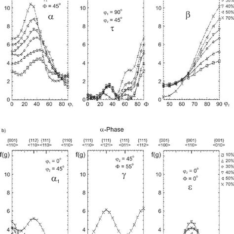 Values Of The Orientation Distribution Functions Fg Along The Download Scientific Diagram