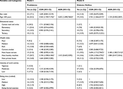 Bivariate And Multivariable Logistic Regression Analysis To Determine Download Scientific