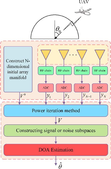 Figure 1 From Two Rapid Power Iterative Doa Estimators For Uav Emitter